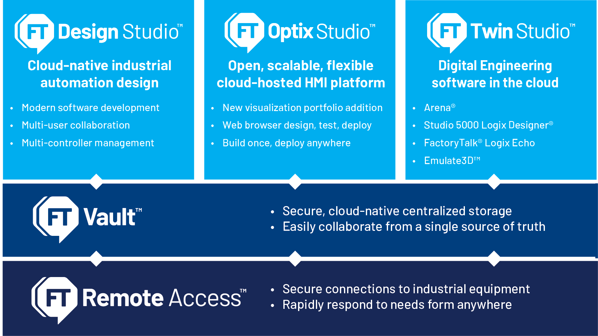 FactoryTalk Hub ecosystem