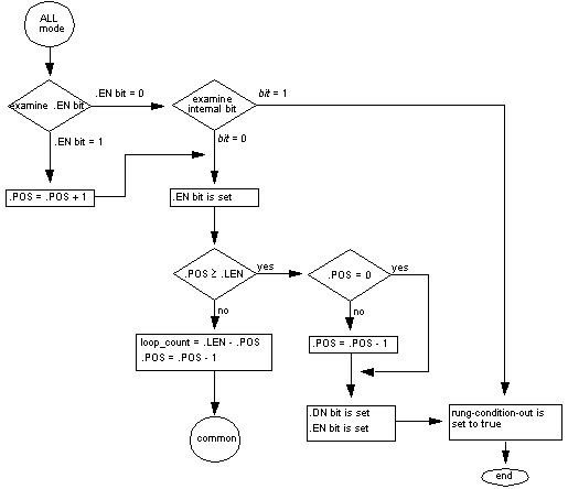 File Arithmetic and Logic (FAL)