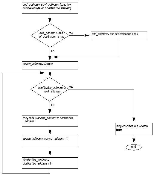 Copy File (COP), Synchronous Copy File (CPS)