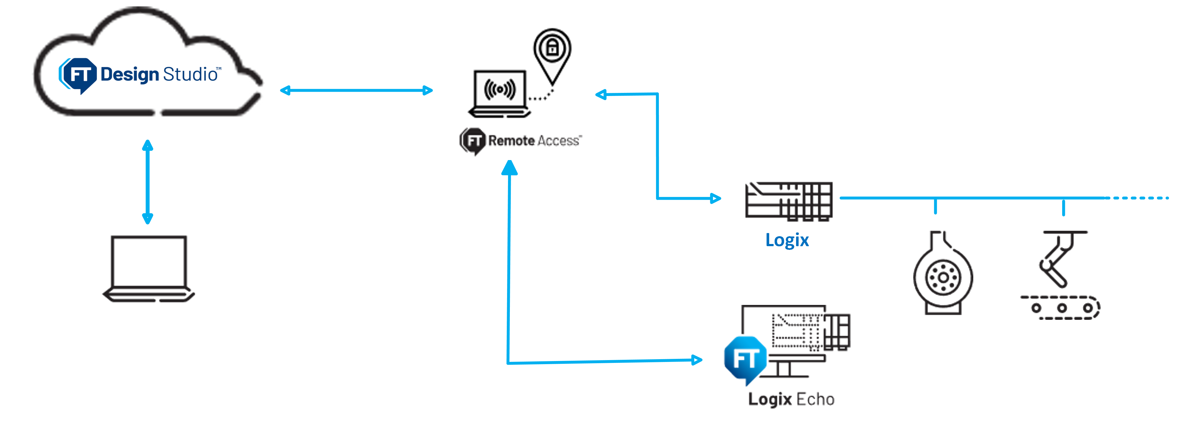 FactoryTalk Remote Access