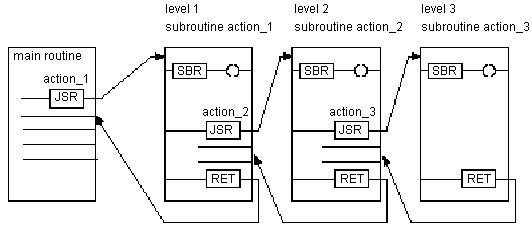 Jump to Subroutine (JSR), Subroutine (SBR), and Return (RET)