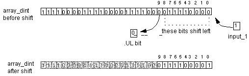 Bit Shift Left (BSL)