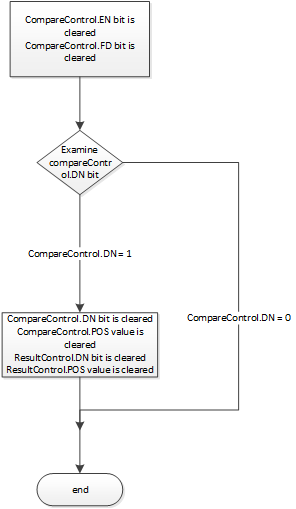 Diagnostic Detect (DDT)