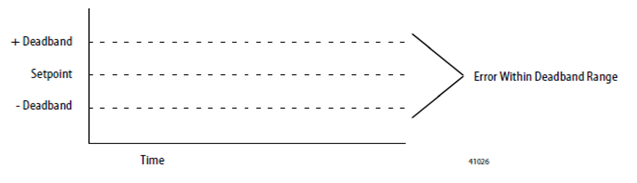 Setting the Deadband (PID)