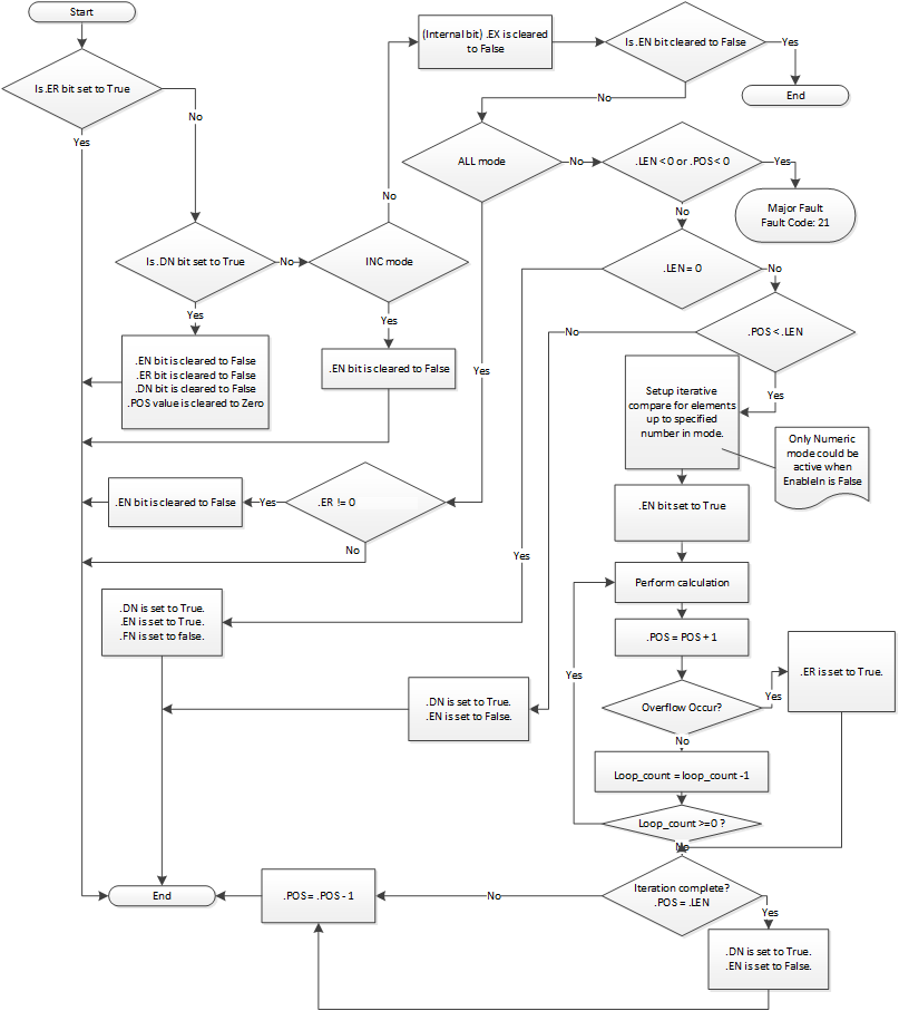 File Arithmetic and Logic (FAL)