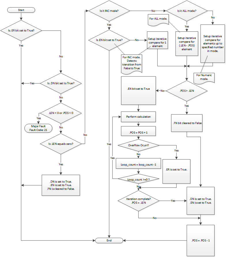 File Arithmetic and Logic (FAL)