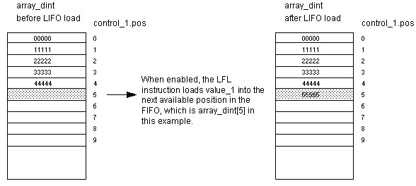 LIFO Load (LFL)