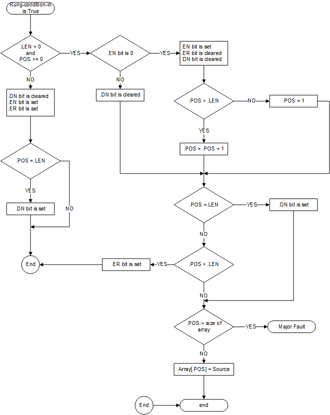 Sequencer Load Sql