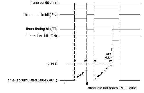 Timer Off Delay (TOF)