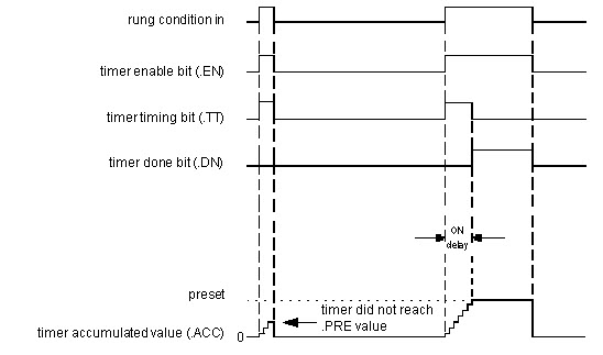 Timer On Delay (TON)