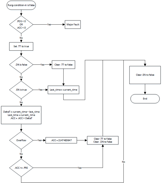 Timer Off Delay (TOF)