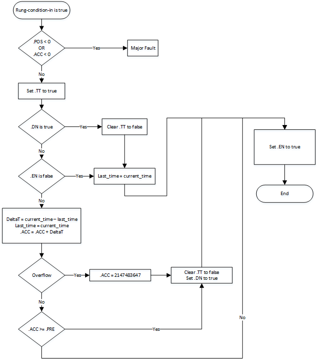 Retentive Timer On (RTO)
